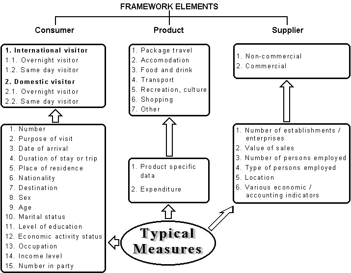 9502.0.55.001 - Framework for Australian Tourism Statistics, 1999