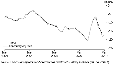 1350.0 - Australian Economic Indicators, Jul 2010