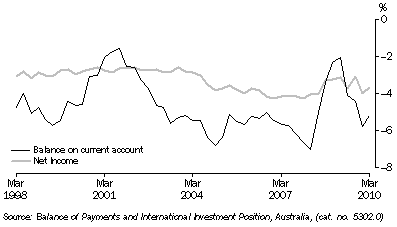 1350.0 - Australian Economic Indicators, Jul 2010