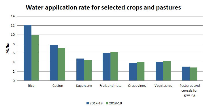 4618.0 - Water Use on Australian Farms, 2018-19