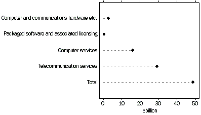1377.0 - Measures of a Knowledge-based Economy and Society, Australia, 2003