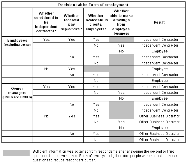 6359.0 - Forms of Employment, Australia, November 2009