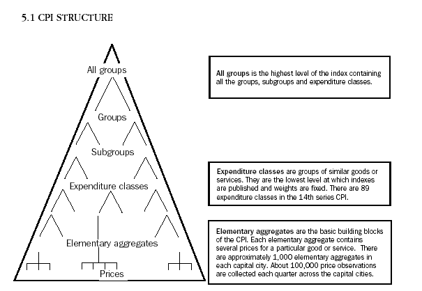 6461.0 - Australian Consumer Price Index: Concepts, Sources and Methods ...