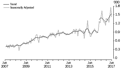 3401.0 - Overseas Arrivals and Departures, Australia, Oct 2017