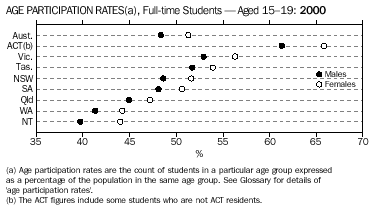 4220.0 - Schools, Australia, Preliminary, 2000