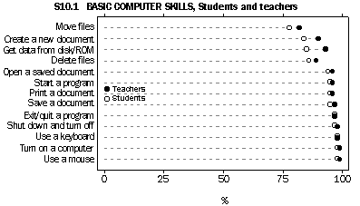 1301.0 - Real time - computers, change and schooling, 2000