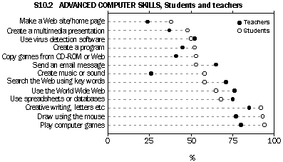 1301.0 - Real time - computers, change and schooling, 2000