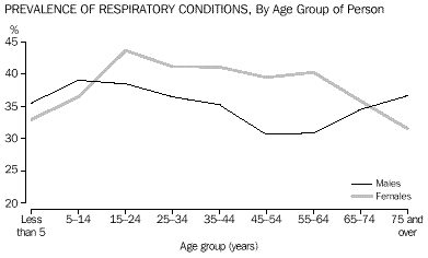 4373.0 - National Health Survey: Asthma and Other Respiratory ...