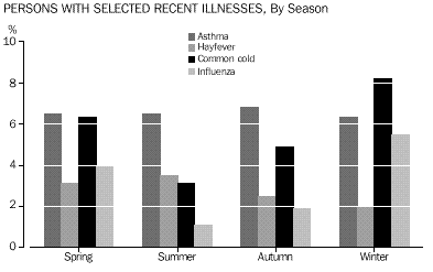 4373.0 - National Health Survey: Asthma and Other Respiratory ...