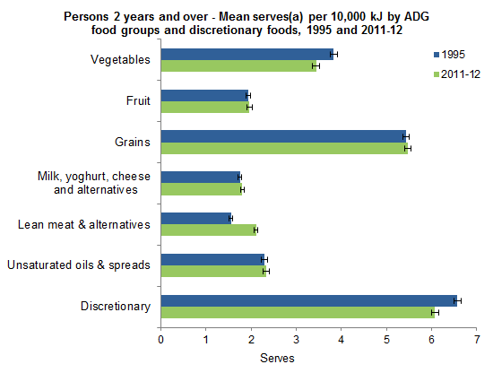 4364.0.55.012 - Australian Health Survey: Consumption of Food Groups ...