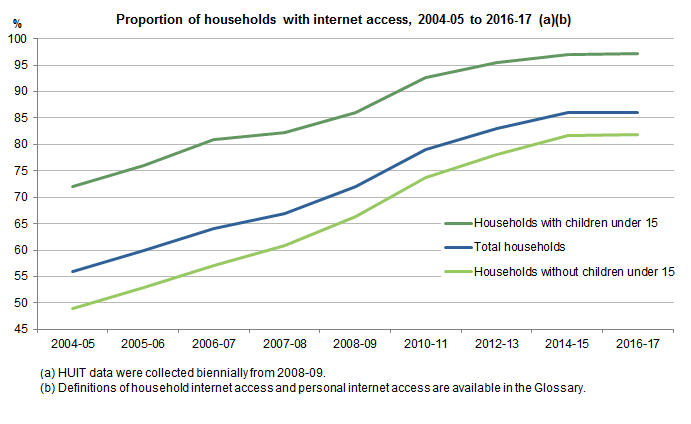 8146.0 - Household Use of Information Technology, Australia, 2016-17