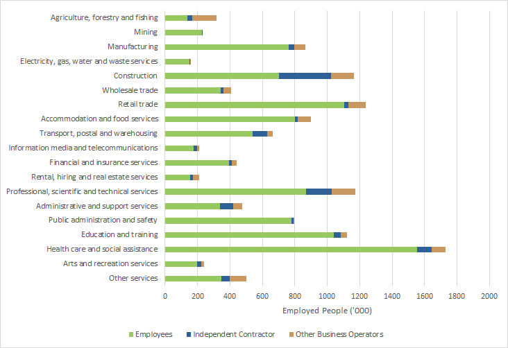 6333.0 - Characteristics of Employment, Australia, August 2019