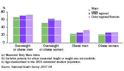 4842.0.55.001 - Overweight and Obesity in Adults in Australia: A ...
