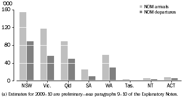 3412.0 - Migration, Australia, 2009-10