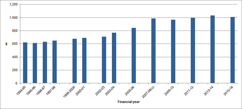 6523.0 - Household Income and Wealth, Australia, 2015-16