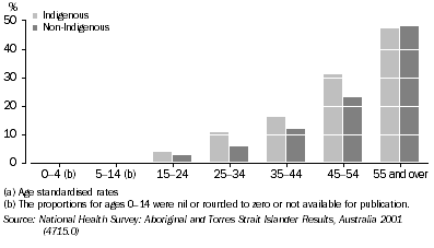 4821.0.55.001 - Cardiovascular Disease in Australia: A Snapshot, 2001