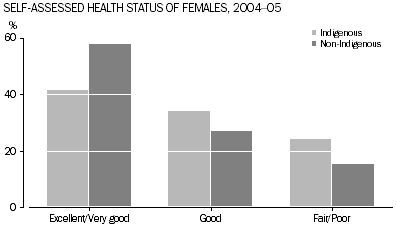 4724.0.55.004 - Health of Aboriginal and Torres Strait Islander Females ...