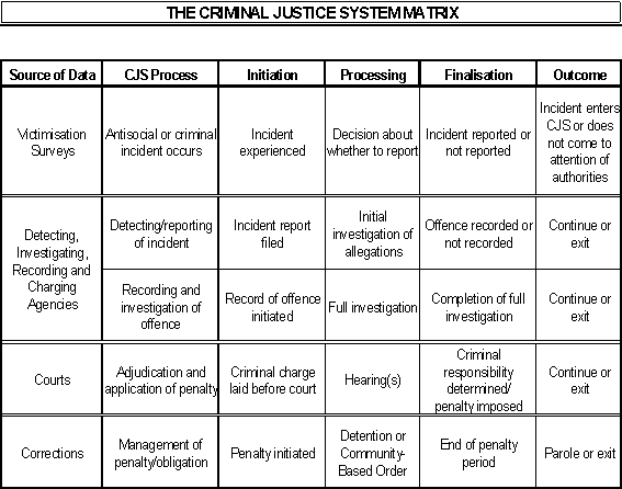 4525.0 - The National Criminal Justice Statistical Framework, Jul 2001