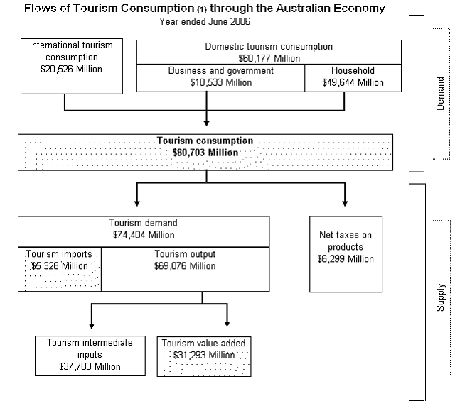 8602.0 - Tourism Newsletter, Mar 2008