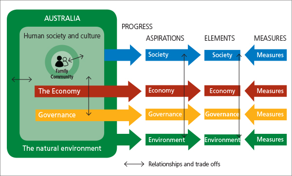 1370.0.00.002 - Measures of Australia's Progress - Aspirations for our ...