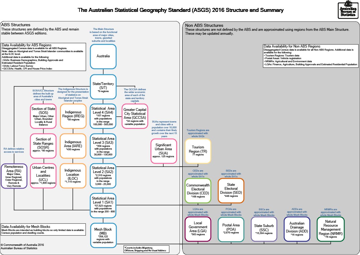 1270.0.55.003 - Australian Statistical Geography Standard (ASGS): Volume 3 - Non ABS Structures ...