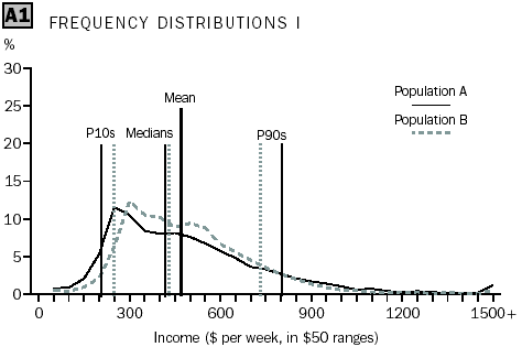 6523.0 - Household Income and Income Distribution, Australia, 2002-03