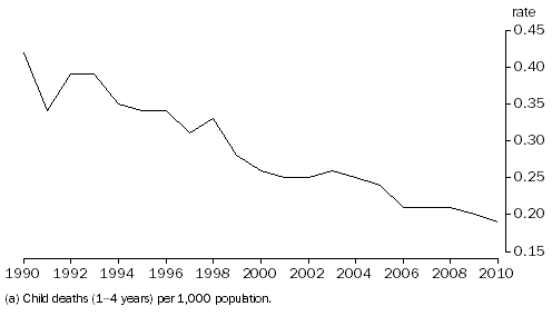3302.0 - Deaths, Australia, 2010