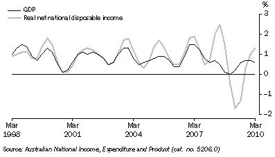 1350.0 - Australian Economic Indicators, Jul 2010