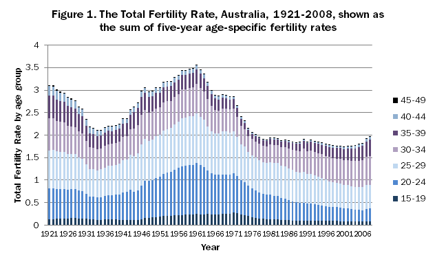 2051.0 - Australian Census Analytic Program: Forecasting Births, 2006