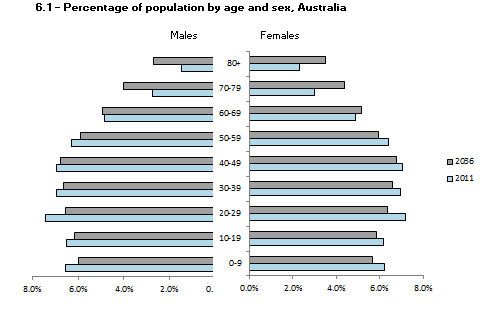 3236.0 - Household and Family Projections, Australia, 2011 to 2036