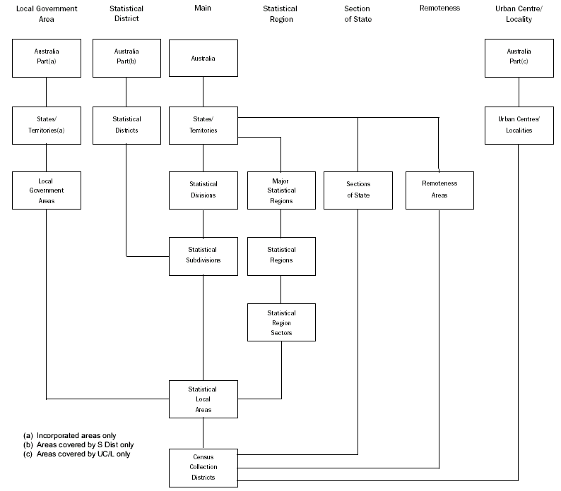 1216.0 - Australian Standard Geographical Classification (ASGC), 2001