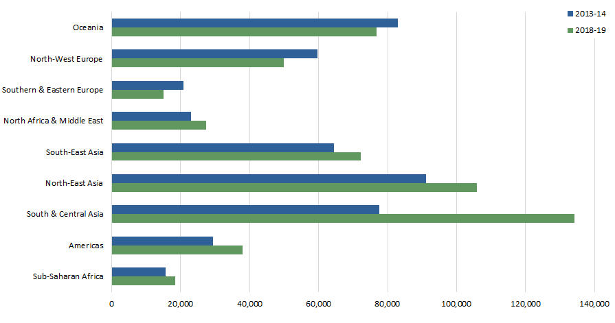 3412.0 - Migration, Australia, 2018-19