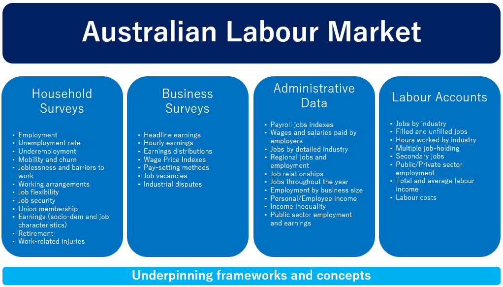 Guide to labour statistics | Australian Bureau of Statistics