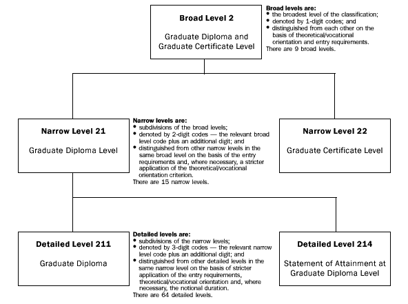 Structure and Format of ASCED | Australian Bureau of Statistics