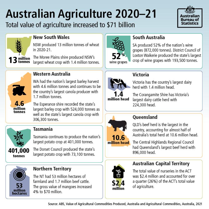 Value of Aussie Agriculture hits $71 billion in 2020-21 | Australian ...