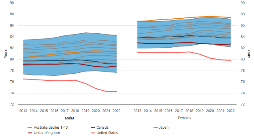 Life expectancy | Australian Bureau of Statistics