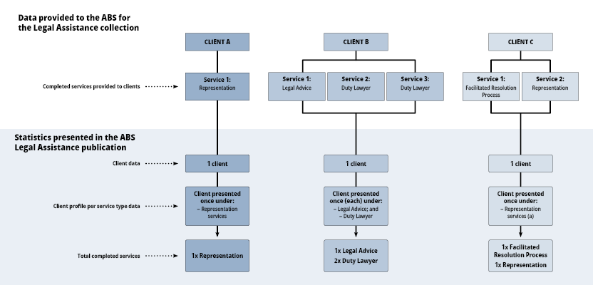 Legal Assistance methodology, 2024-25 financial year | Australian ...