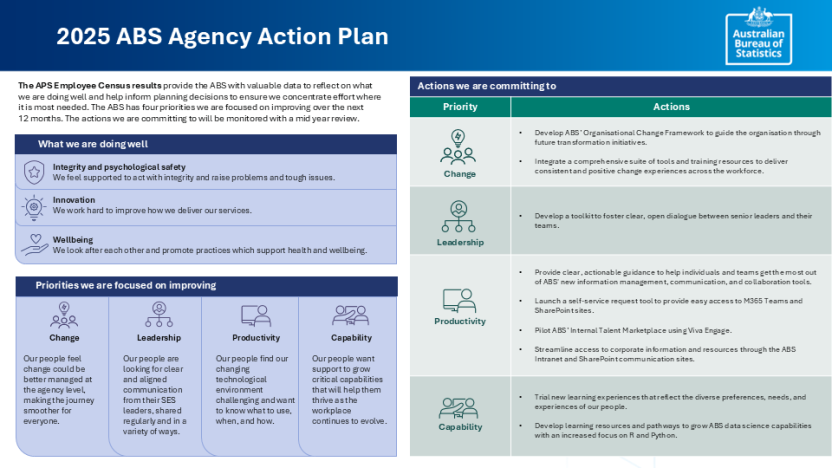 Australian Public Service (APS) Employee Census | Australian Bureau of ...