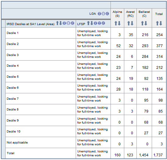 SEIFA in TableBuilder - Example tables